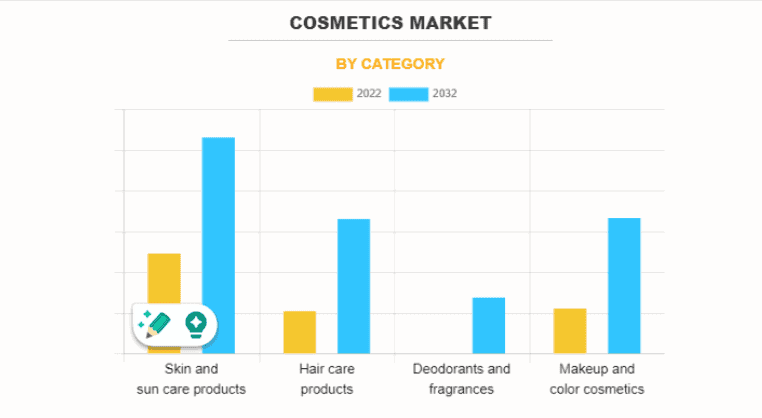 Cosmetics Statistics By Regions, Technology And Revenue (2025)