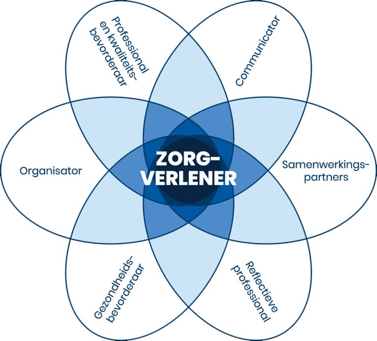 De verpleegkundige CanMEDS rol: zorgverlener