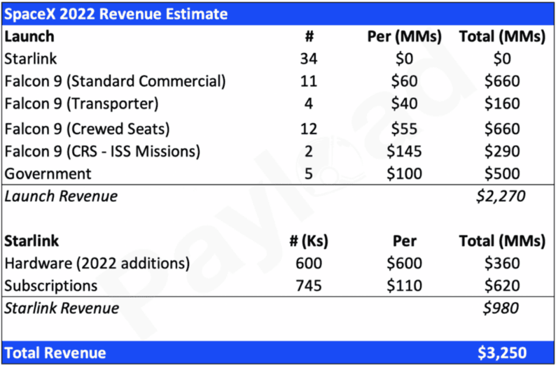 SpaceX Statistics By Revenue, Funding and Launches (2025)