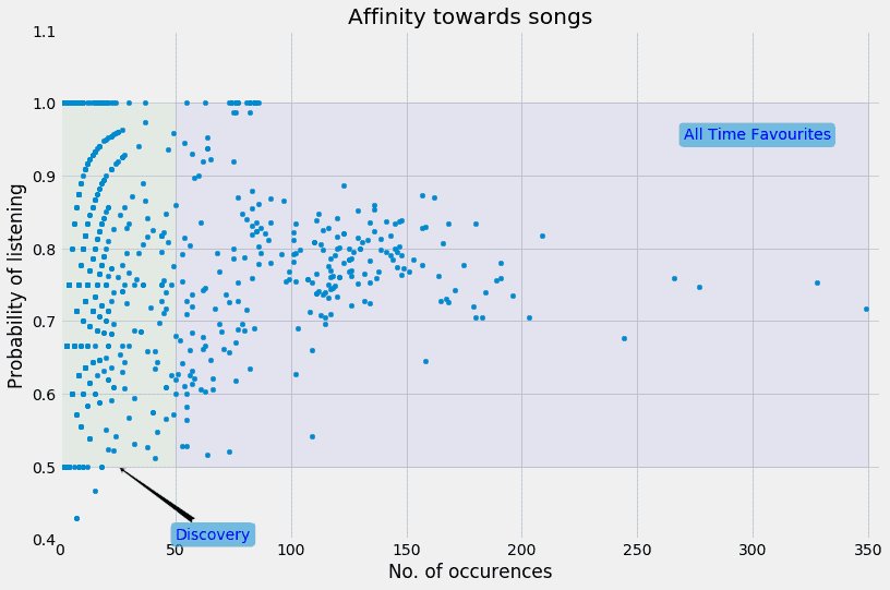 How to Make the Perfect Playlist - Gramener Blog