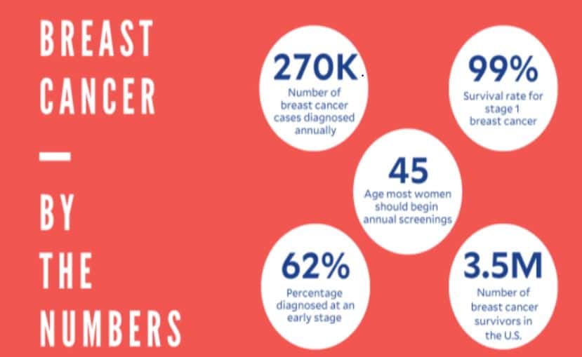 Breast Cancer Statistics By Types, Stage And Occurrence (2025)