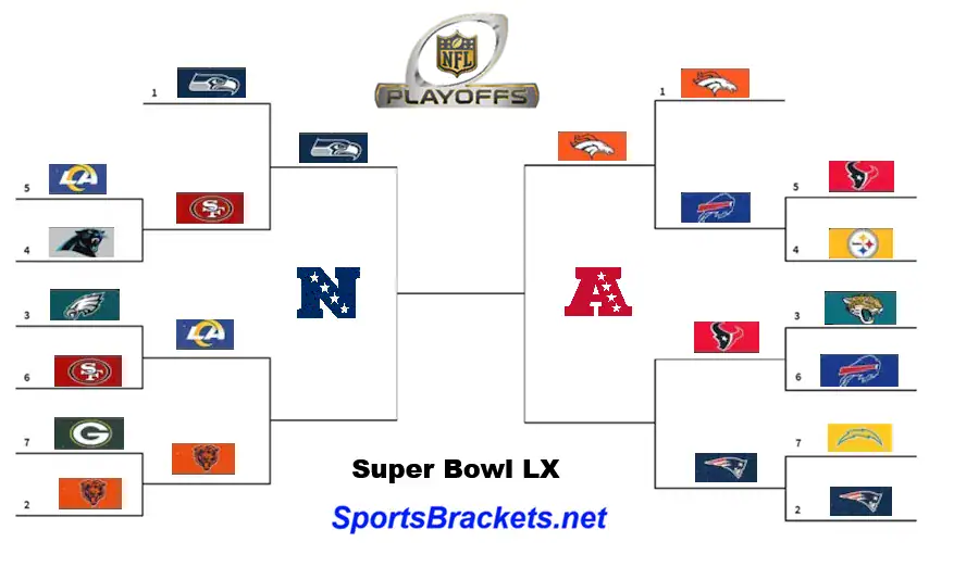 Printable 2026 NFL Conference Championship Bracket: Broncos Host AFC ...
