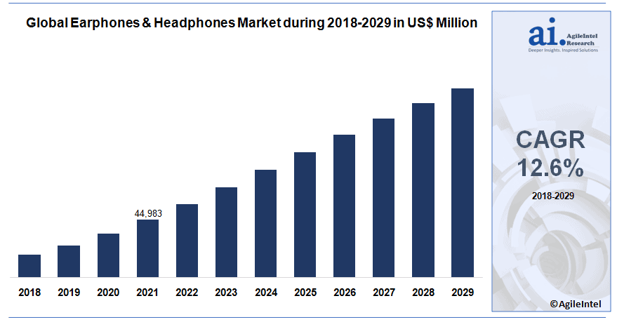 Headphone Statistics 2024 By Market Size, Revenue and Usage