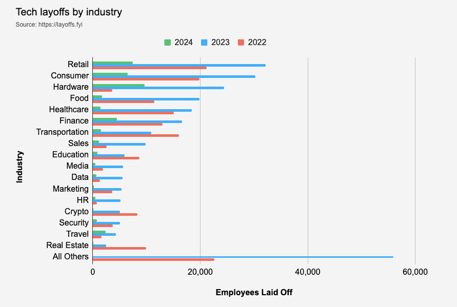 Employee Layoff Statistics By Industry and Companies (2025)
