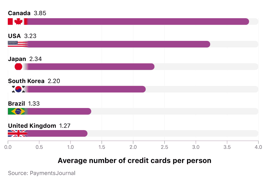 Credit Card Statistics By Regional, Demographics And Facts (2025)
