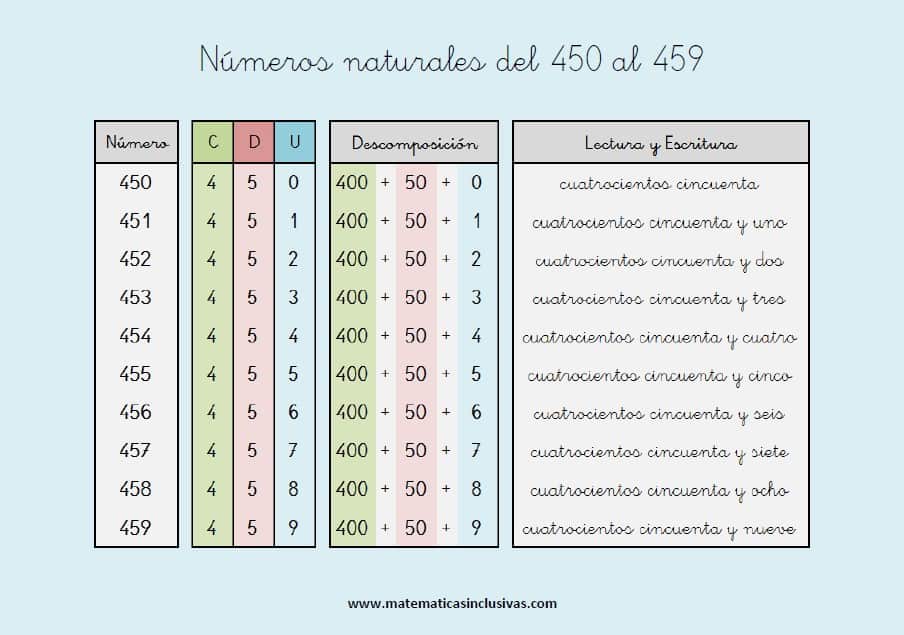 Numeros de 400 al 499 numeros entre PowerPoint Spanish resources ...