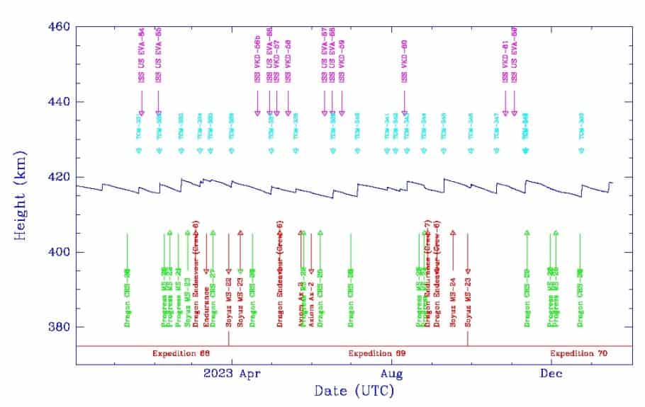International Space Station Statistics and Facts (2025)