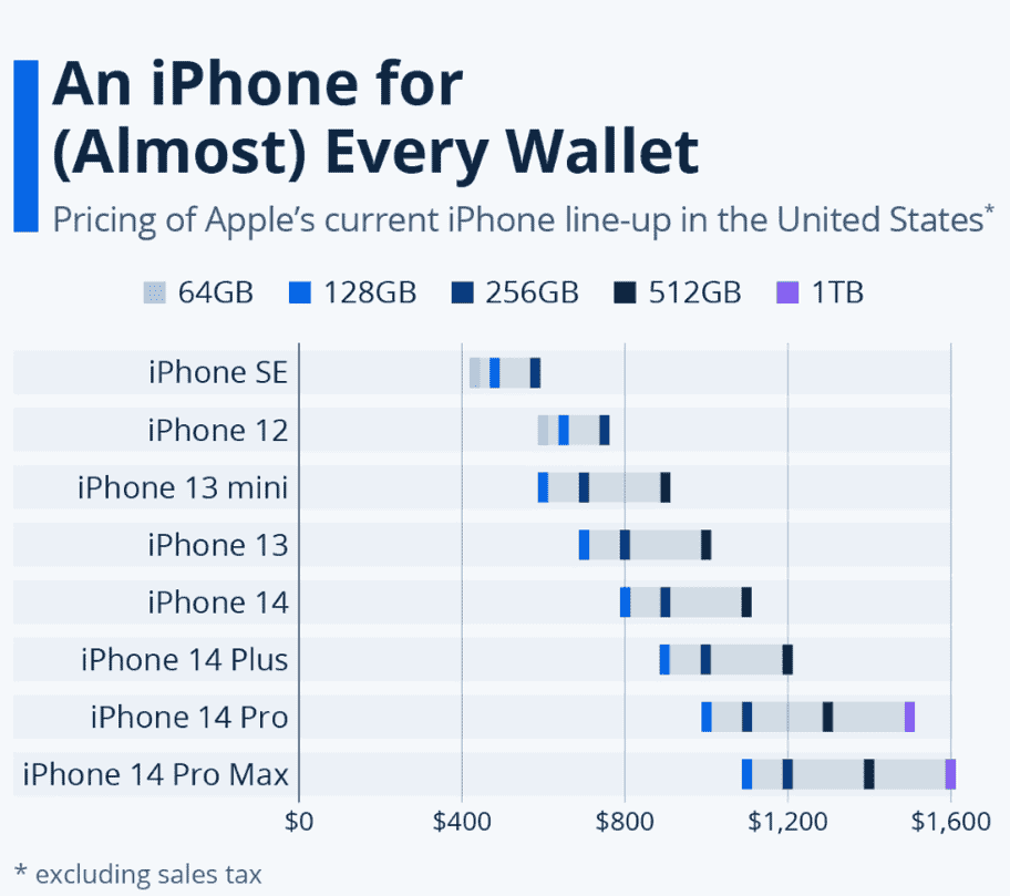 Apple Statistics By Revenue and Facts (2025)