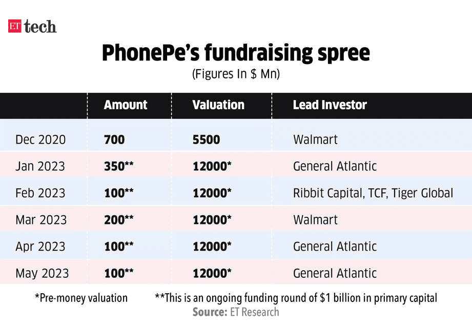 PhonePe Statistics By Market Share, Usage and Facts (2025)
