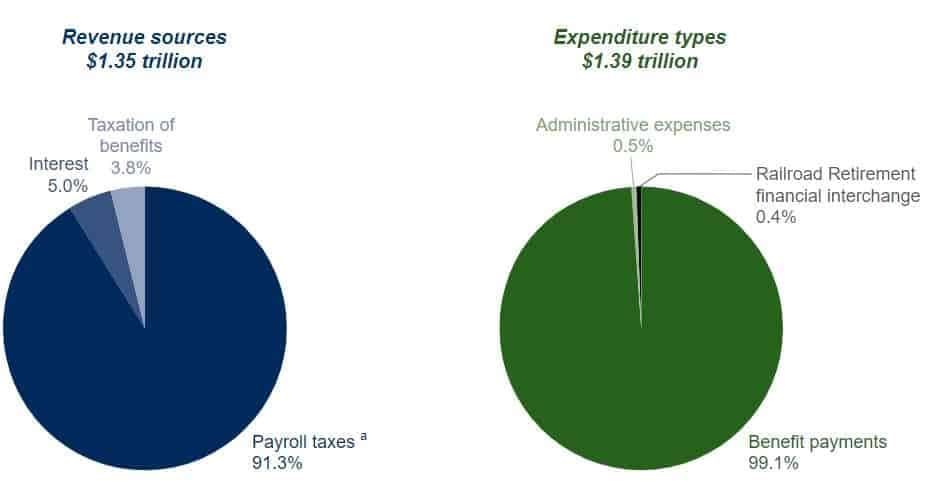 Social Security Statistics By Revenue, Expenditure and Facts