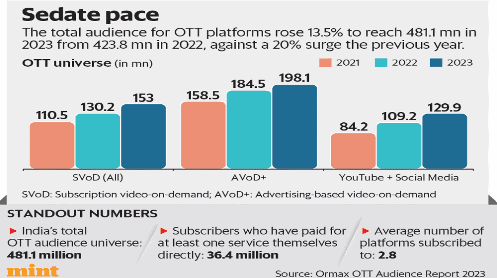 OTT Platform Statistics By Revenue, Regions and Trends (2025)