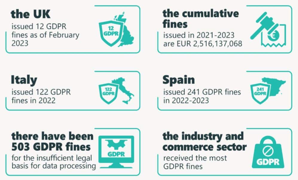 GDPR Statistics and Facts (2025)