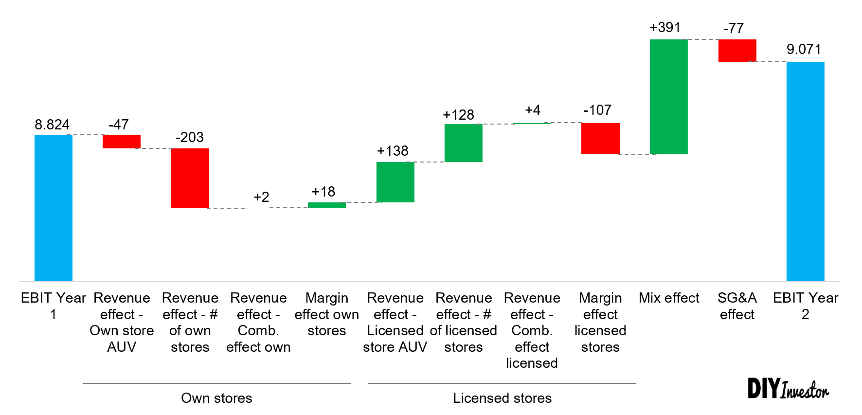 Waterfall Charts in Excel: Veränderungen in EBIT und EBITDA verstehen ...