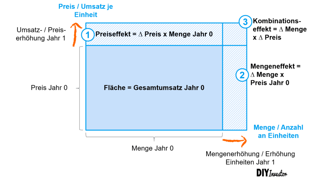 Waterfall Charts in Excel: Veränderungen in EBIT und EBITDA verstehen ...