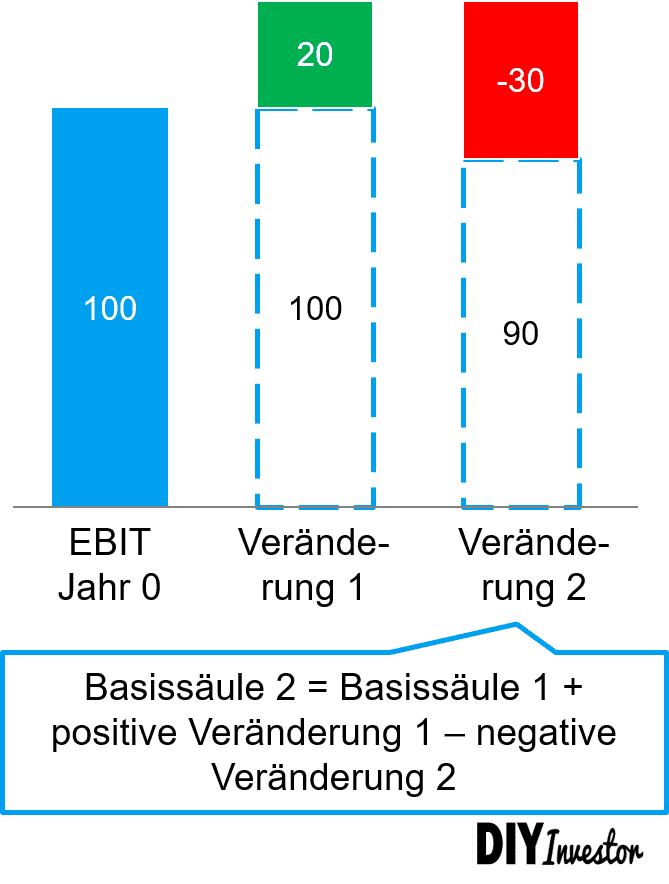 Waterfall Charts in Excel: Veränderungen in EBIT und EBITDA verstehen ...