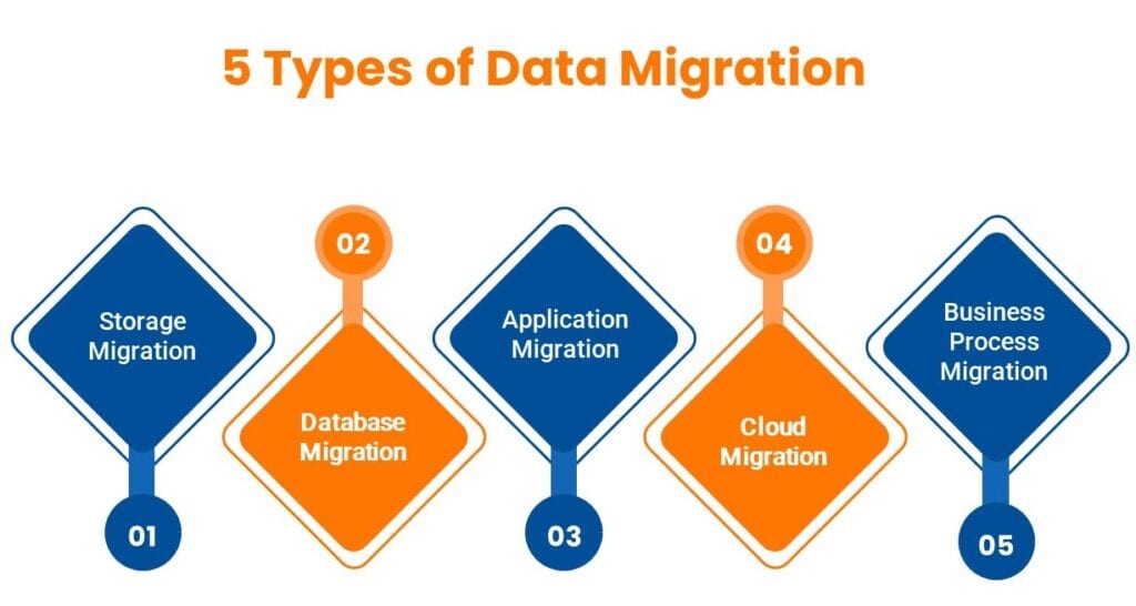 Data Migration: Types, Best Practices, Process & Use Cases