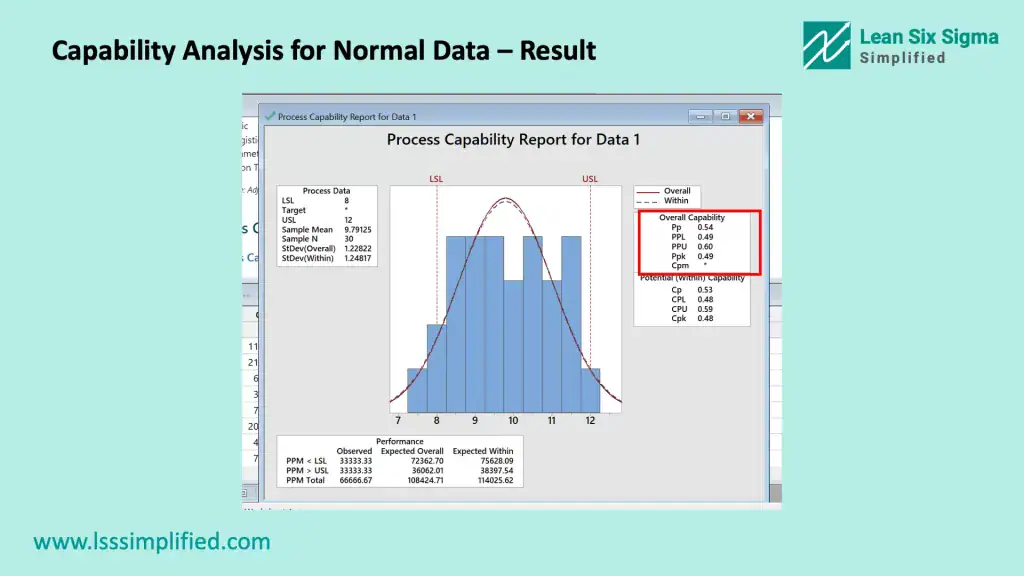 Non Normal Data : How to deal with it? - LSSSimplified