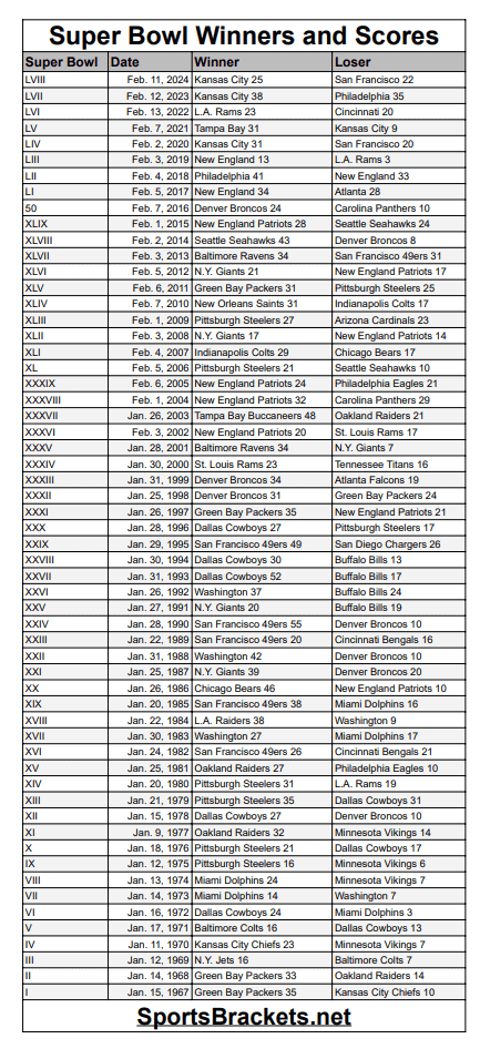 Past Super Bowl Scores and Winners - Sports Brackets