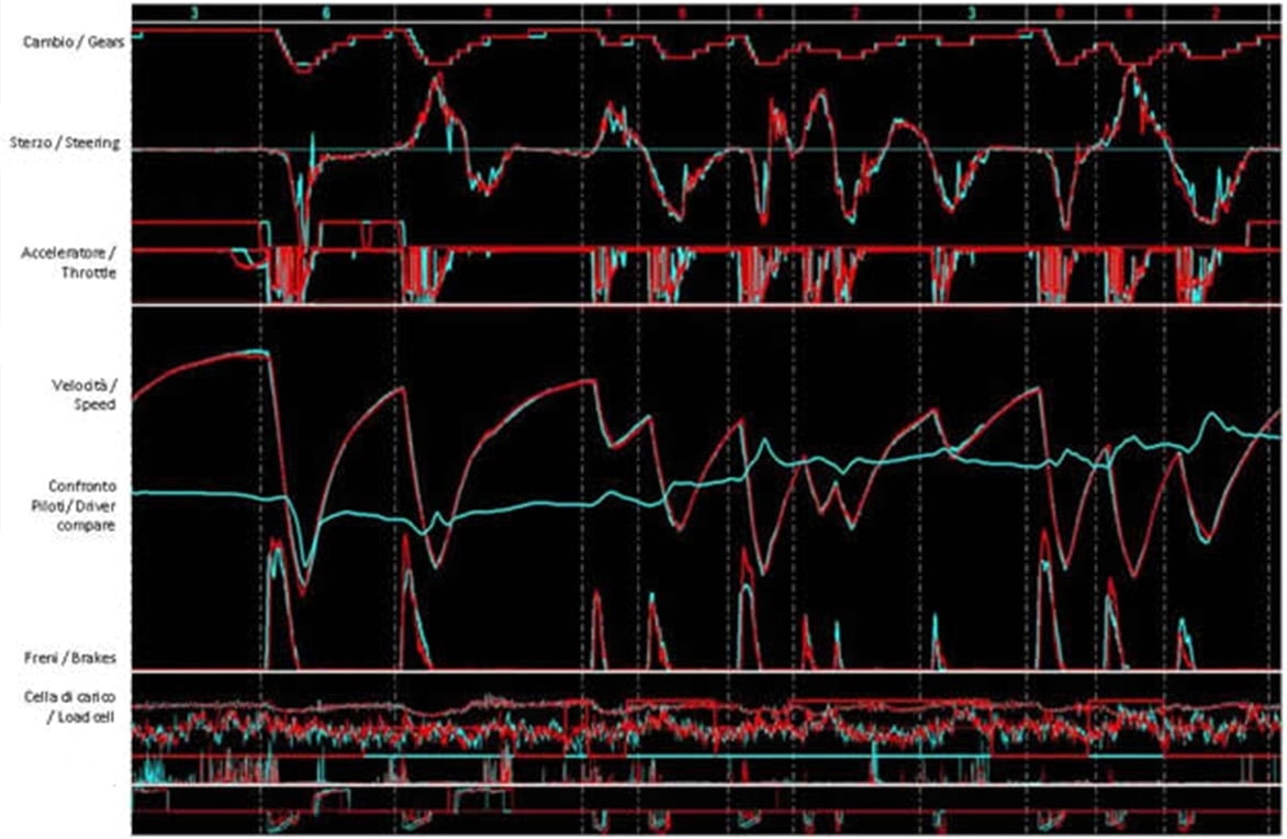 Telemetry in Rally Courses | Vittorio Caneva Rally School