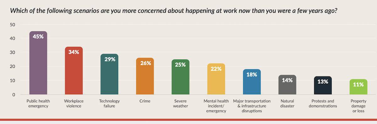 Workplace Safety: Workers Not Satisfied With Employer Efforts
