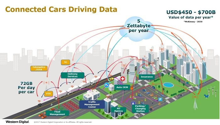 iNAND 7250A for Connected and Self-Driving Cars