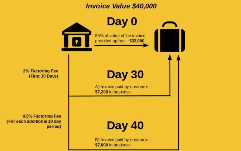 Online Invoice Financing Solutions: Reviews & Guide