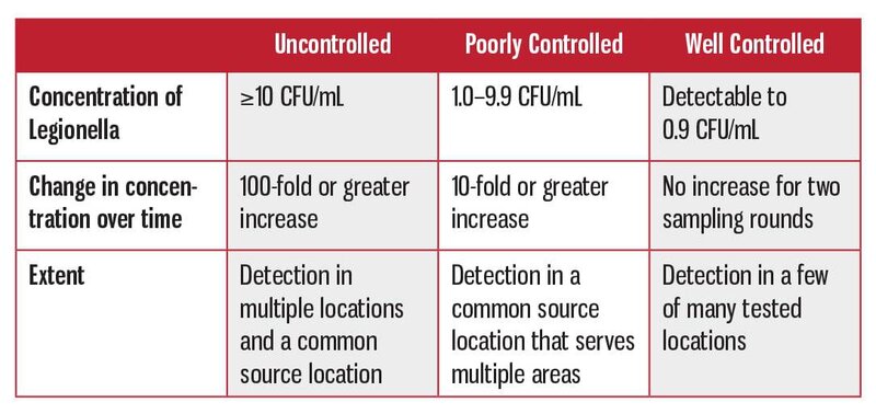 Legionnaires’ Disease: Water Management Plans For Healthcare