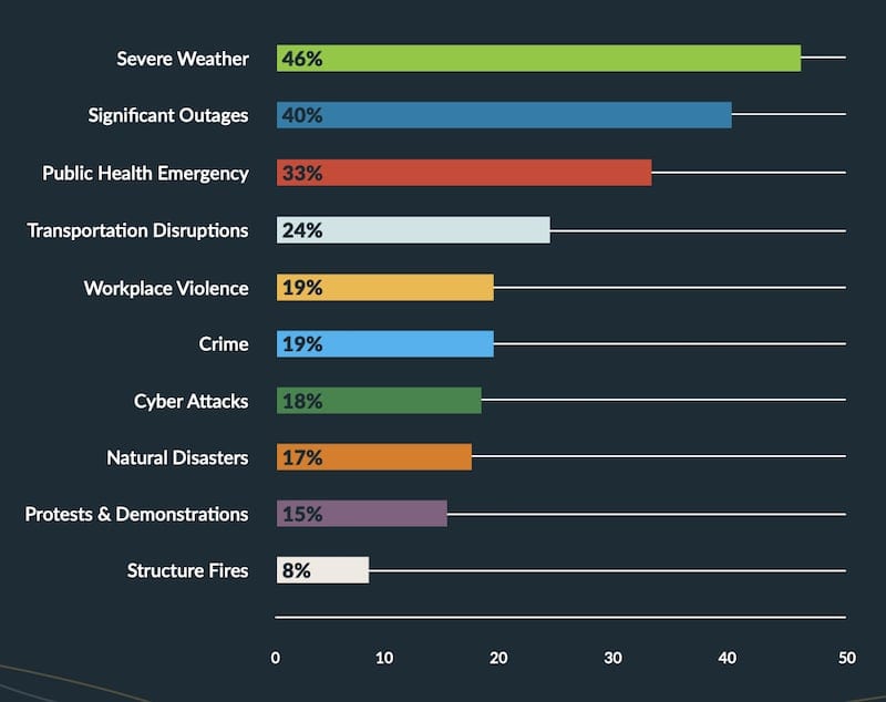 Employees Say Workplace Safety Is More Important Than Ever