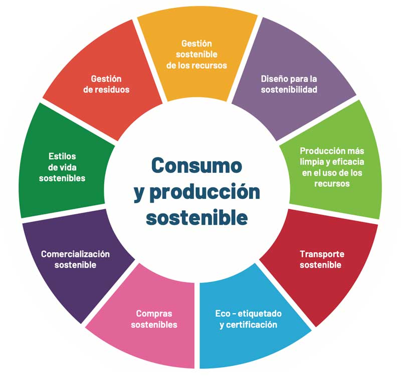 El Modelo Circular, requiere un Consumo Responsable • CapacitaRSE ...