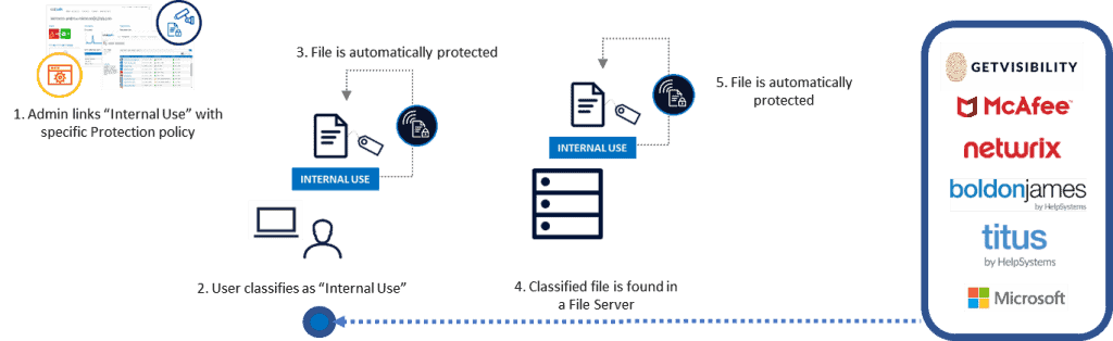 5 Data Protection Use Cases | Automations & integrations