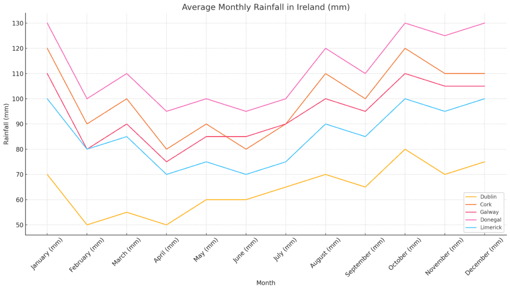 Does It Rain in Ireland All the Time? A Comprehensive Guide | Travel ...