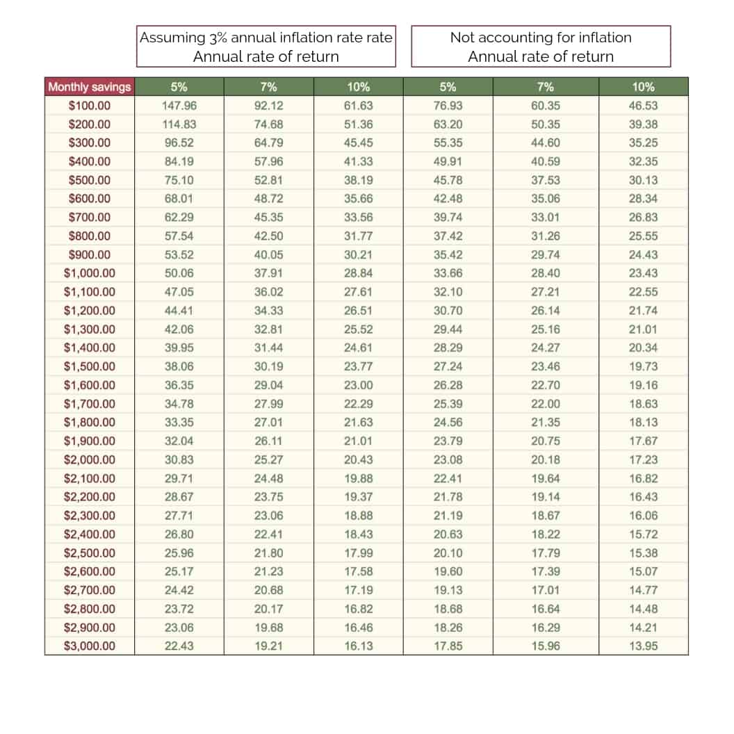 This is How Long it will Take You to Save $1 Million
