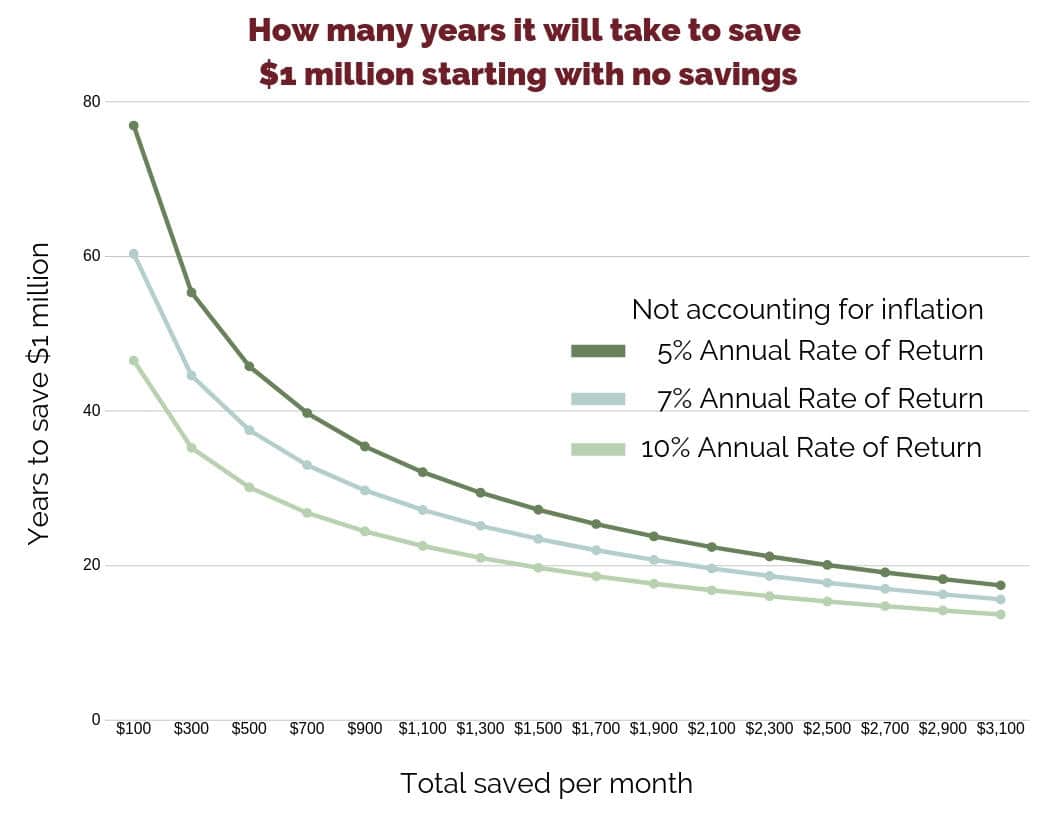 This is How Long it will Take You to Save $1 Million