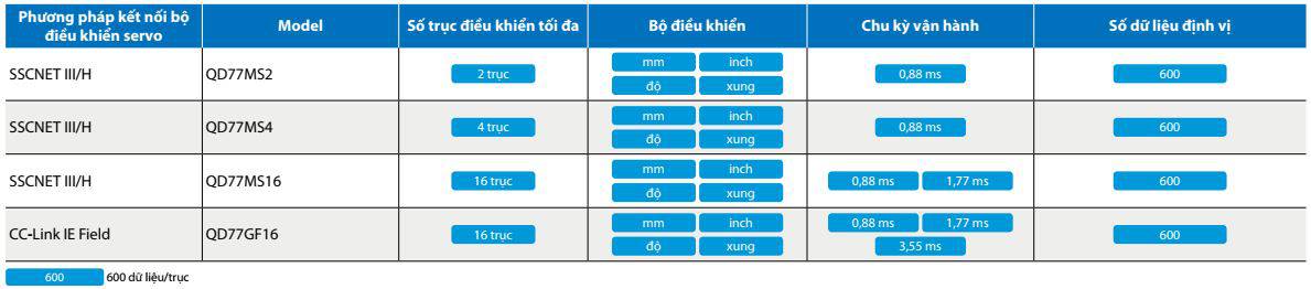 QD77MS4 Mitsubishi - Modul PLC Mitsubishi chính hãng
