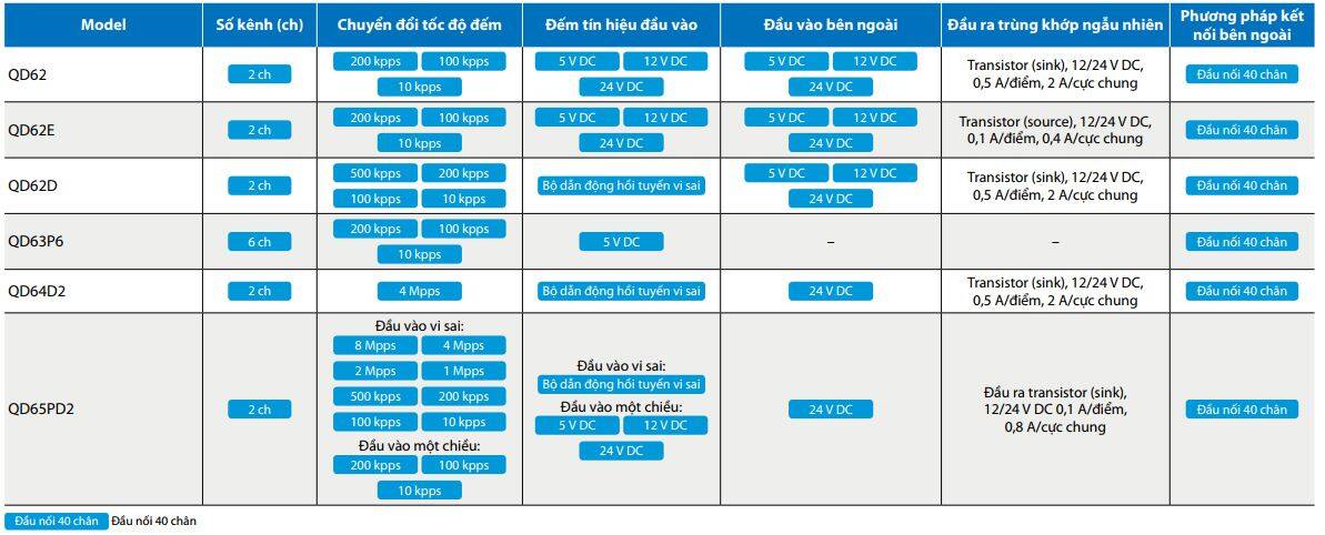QD62E Mitsubishi - Modul PLC Mitsubishi chính hãng
