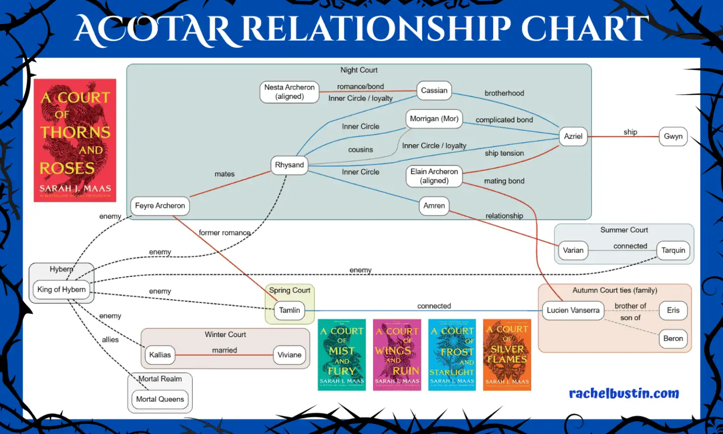 ACOTAR Character Relationships Chart (Couples, Mates + Inner Circle ...