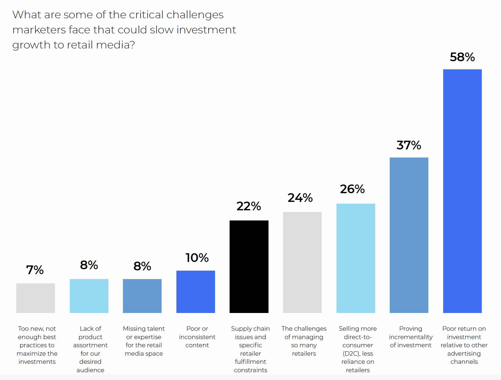 Retail Media Measurement | ROAS to Incremental Growth | [Recap]