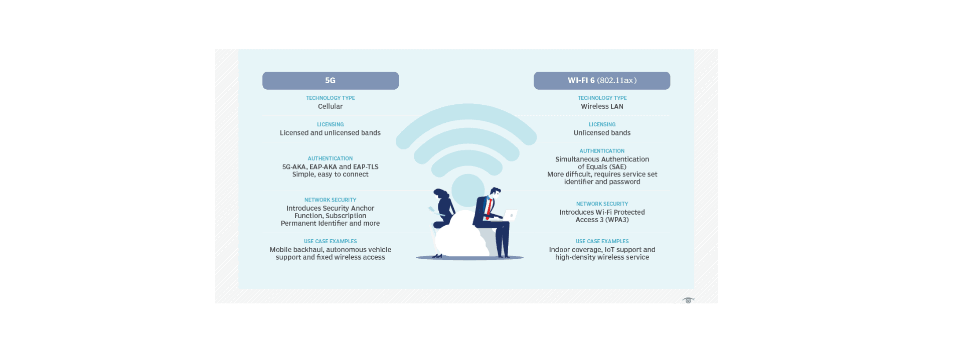 Private 5G Versus Wi-Fi: Choosing the Right Wireless Technology | Faststream Technologies