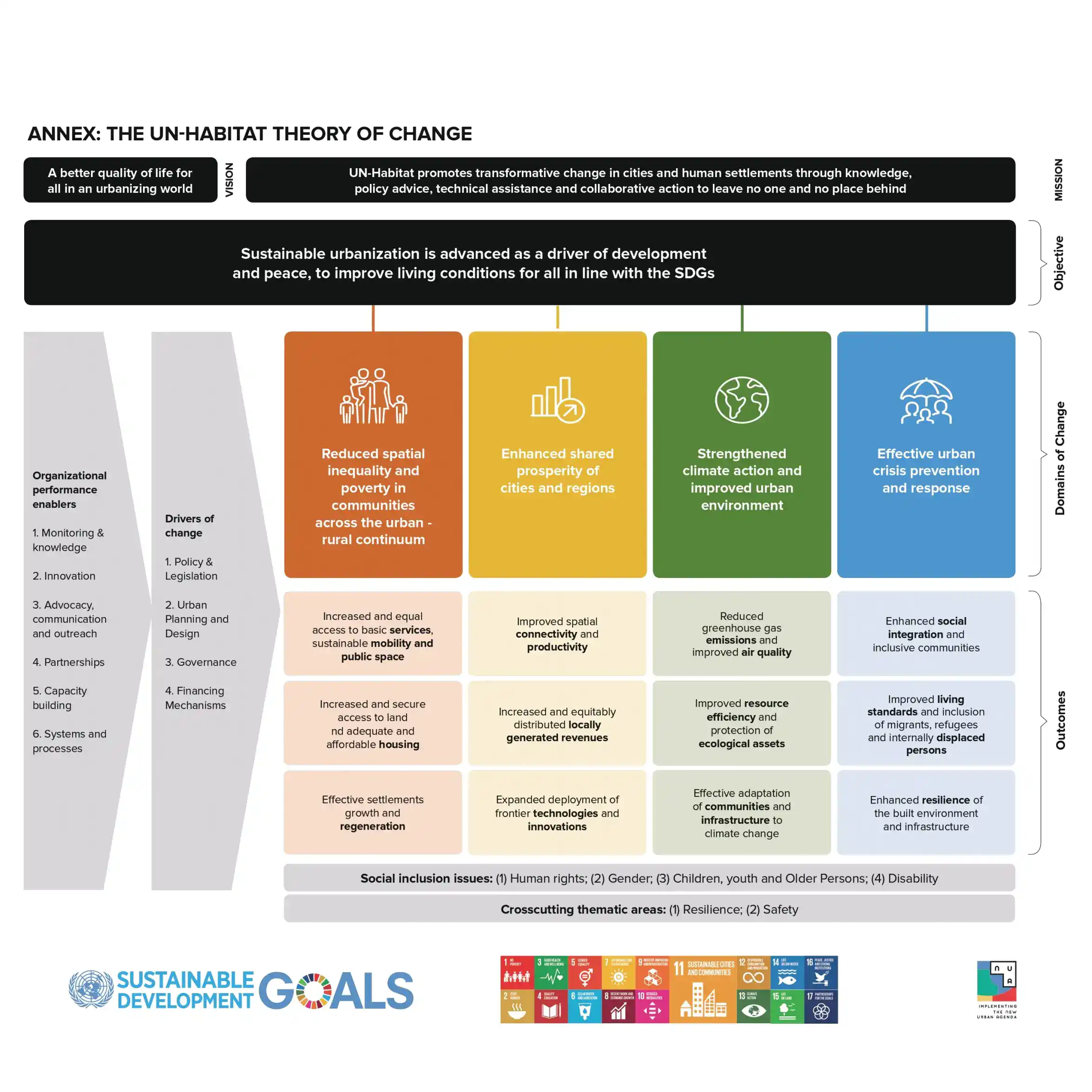 Overview – UN-Habitat Lao PDR