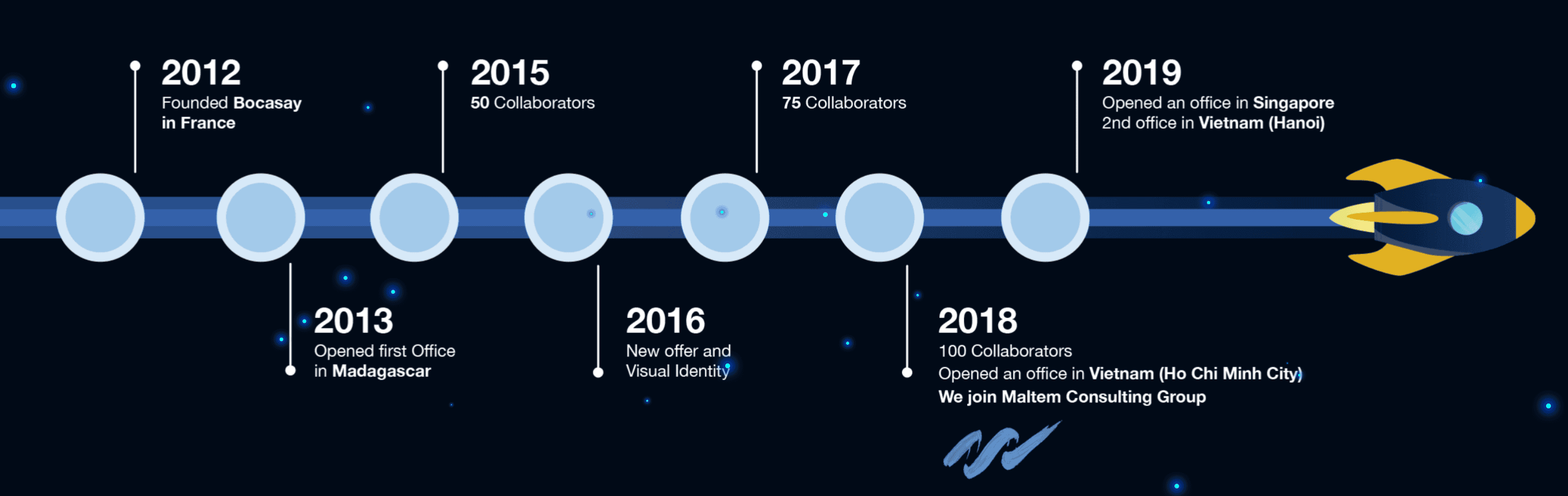 News about IT development and offshore development | Bocasay