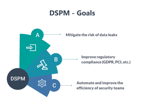 DSPM | Data Security Posture Management Technologies DSPM | Data Security Posture Management Technologies