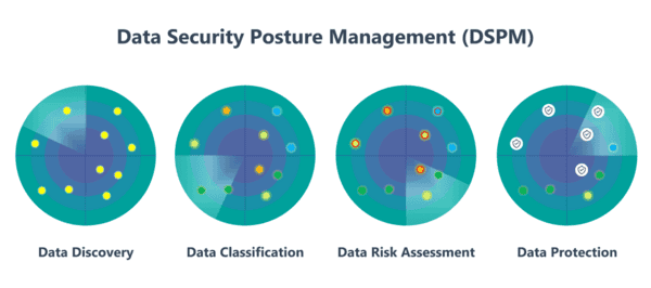DSPM | Data Security Posture Management Technologies DSPM | Data Security Posture Management Technologies
