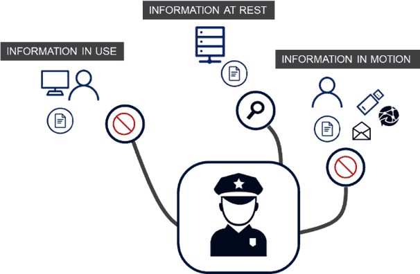 What is IRM? What is DLP? Difference between IRM and DLP