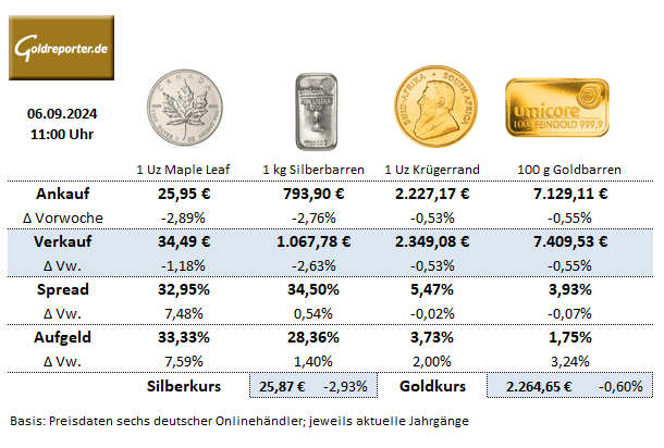 Goldpreis aktuell | Verfolgen Sie die neuesten Schwankungen und Markttrends