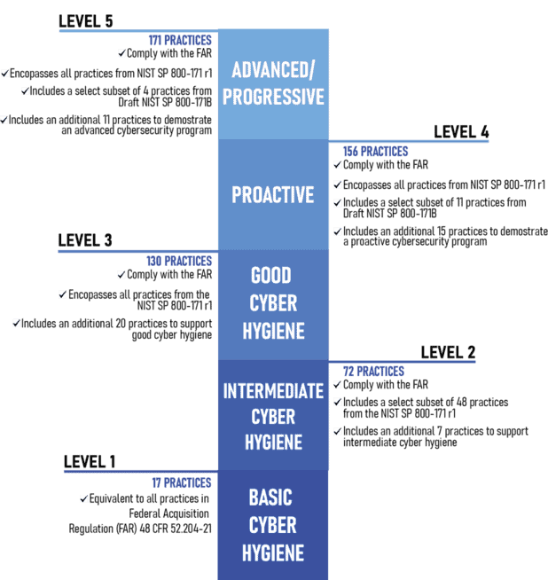CMMC & NIST 800-171 Compliance | Zero Trust Model CMMC & NIST 800-171 Compliance | Zero Trust Model