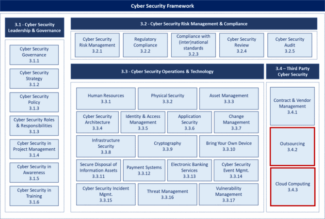 SAMA CSF Compliance | Ensure Cyber Security Framework
