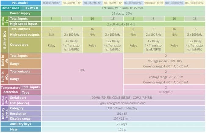 H0U-0808MR-XP - PLC Inovance H0U