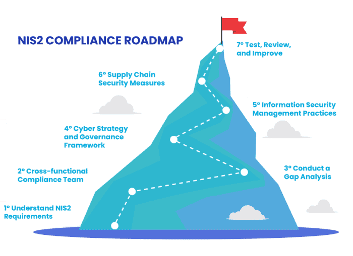 NIS2 Directive | What Entities Need to Know? - Complete Guide