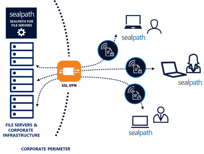 VPN to Secure Data | Problems, Risks & Security Measures