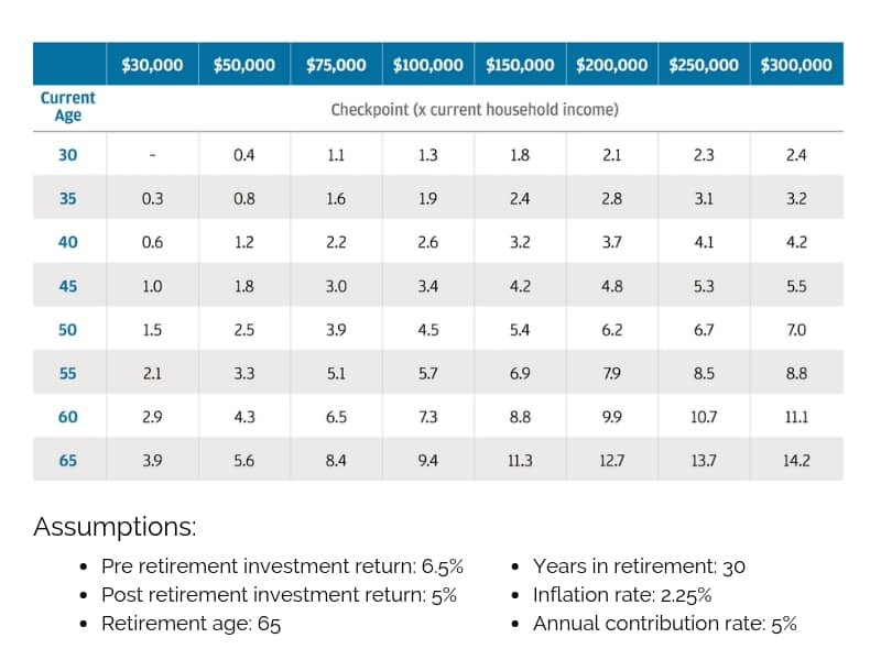 This Is What Your Retirement Savings By Age Needs To Be